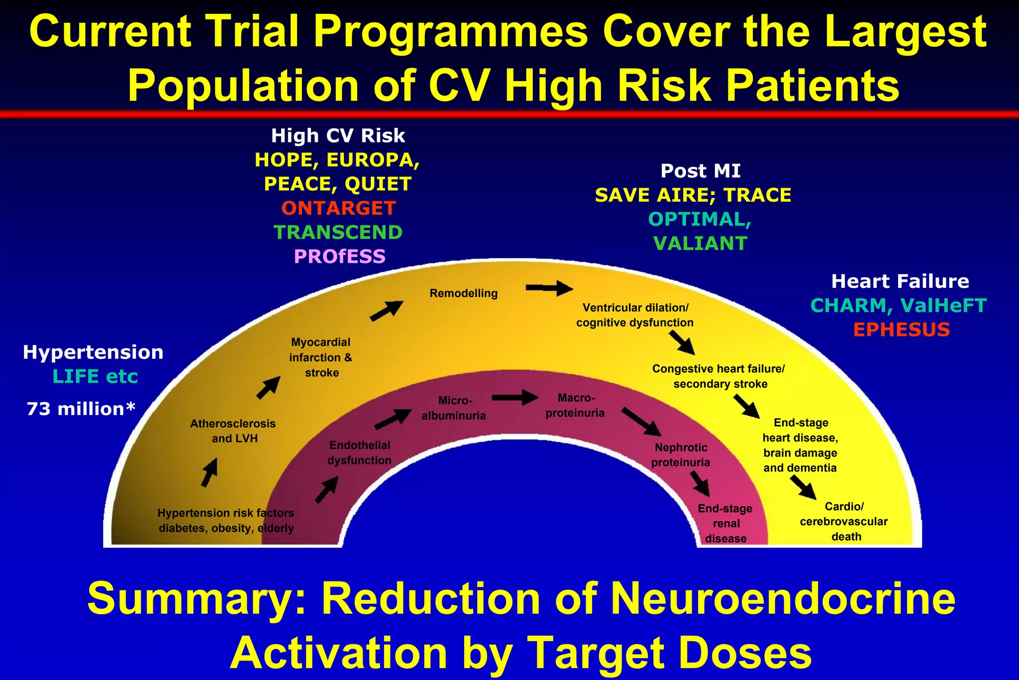 UPDATES OF RENIN ANGIOTENSIN SYTEM INTERVENTION | PPT