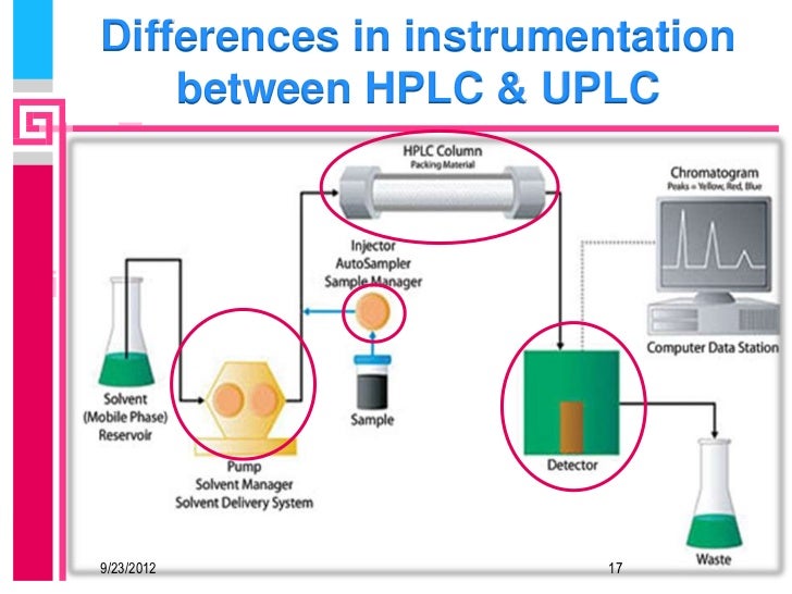 UPLC