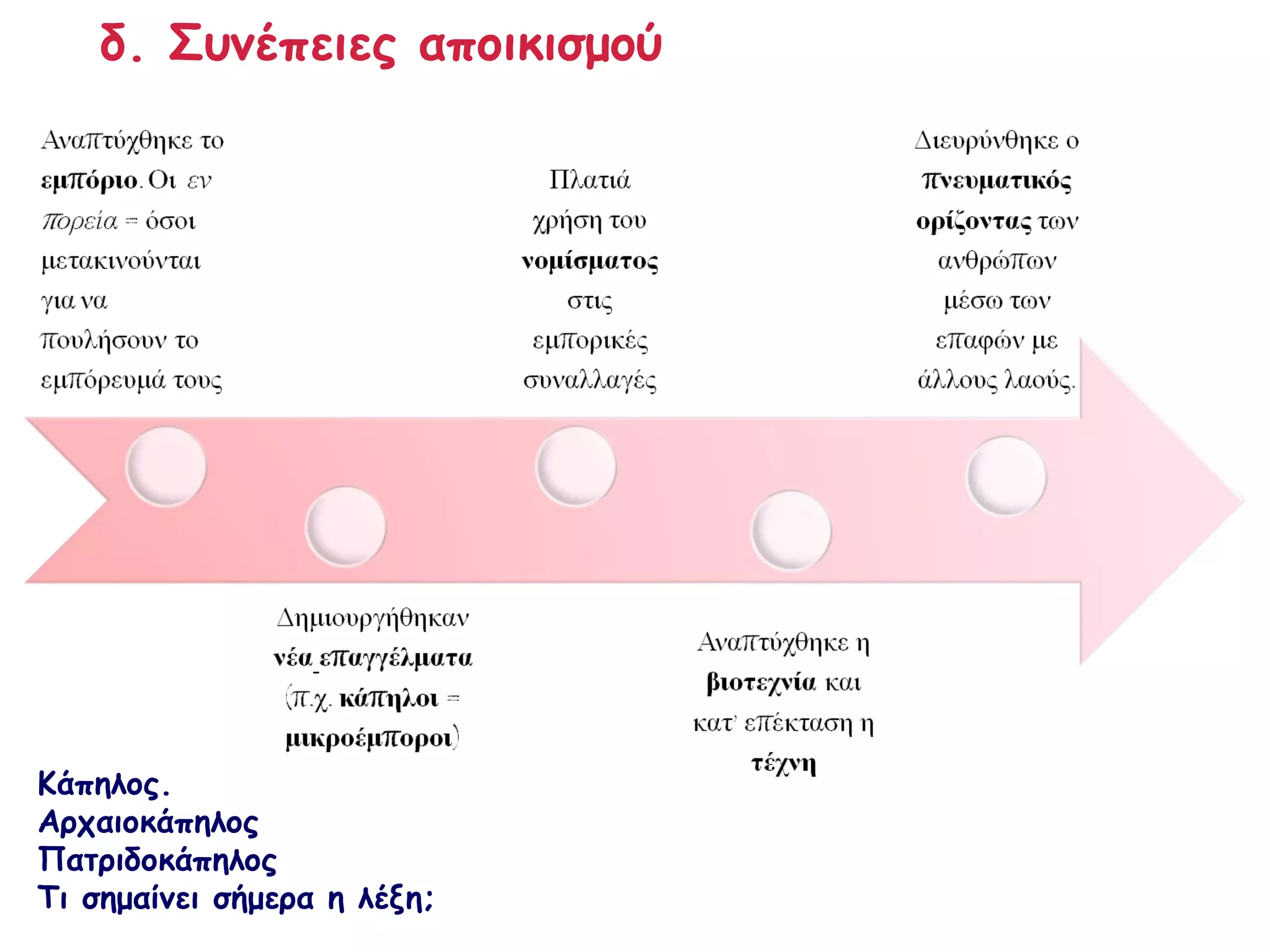 1. Αποικιακή εξάπλωση - Β' ελληνικός αποικισμός | PPSX