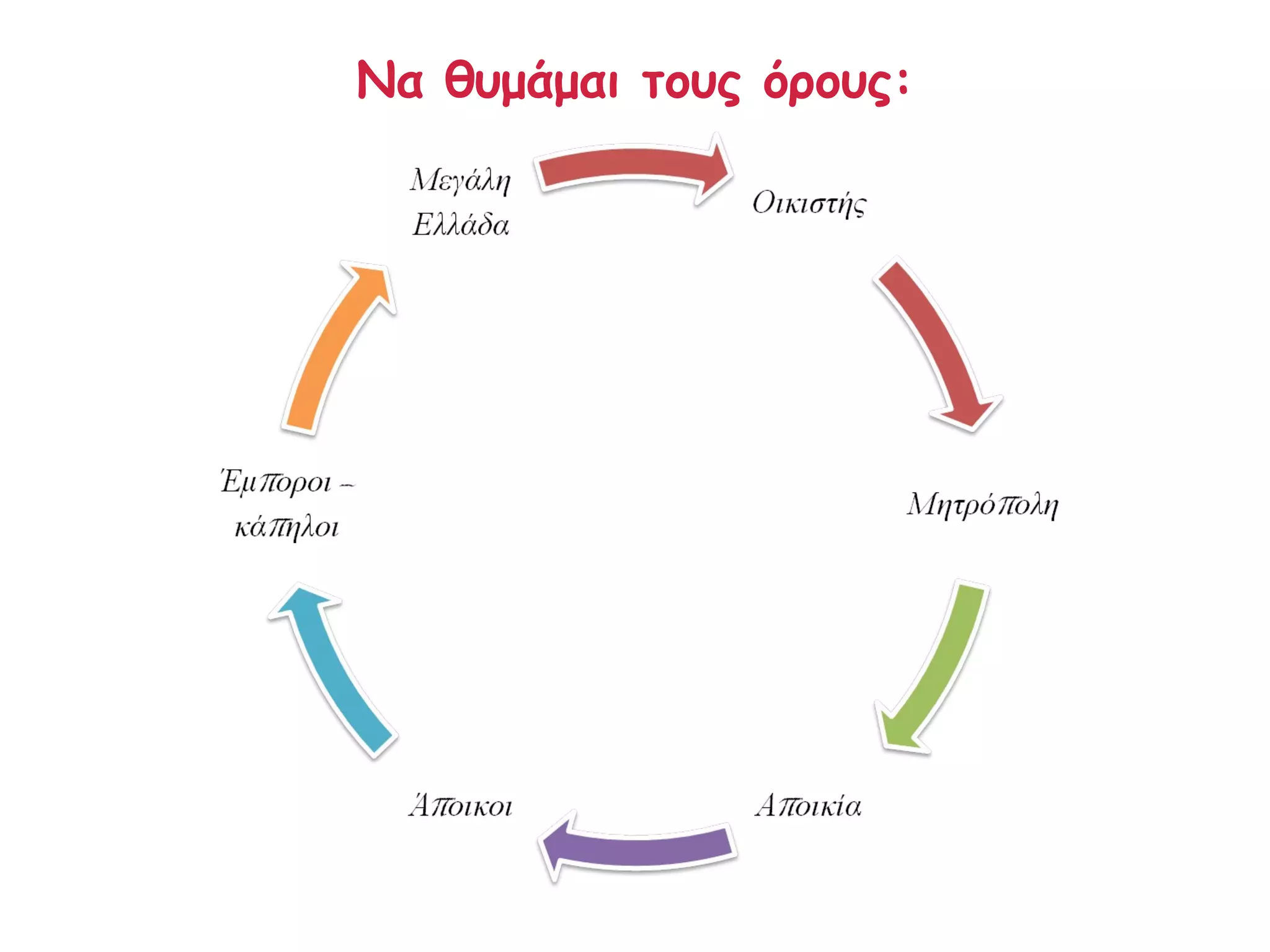 1. Αποικιακή εξάπλωση - Β' ελληνικός αποικισμός | PPSX