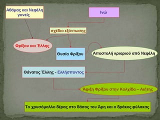 Ο Φριξος και η Έλλη | PPTX