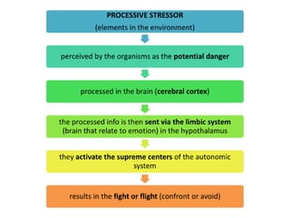 stress introduction | PDF