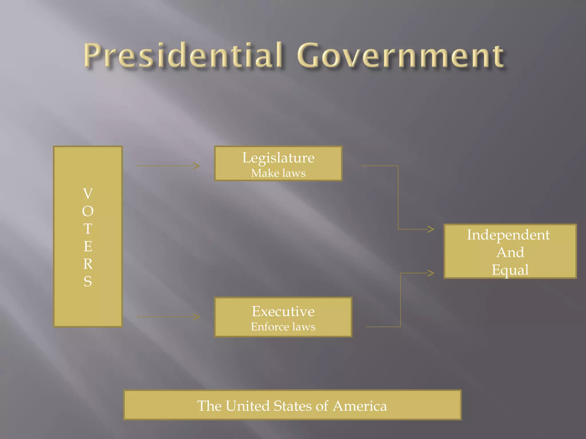 1 1,2 principles of government power point version 2 | PPT