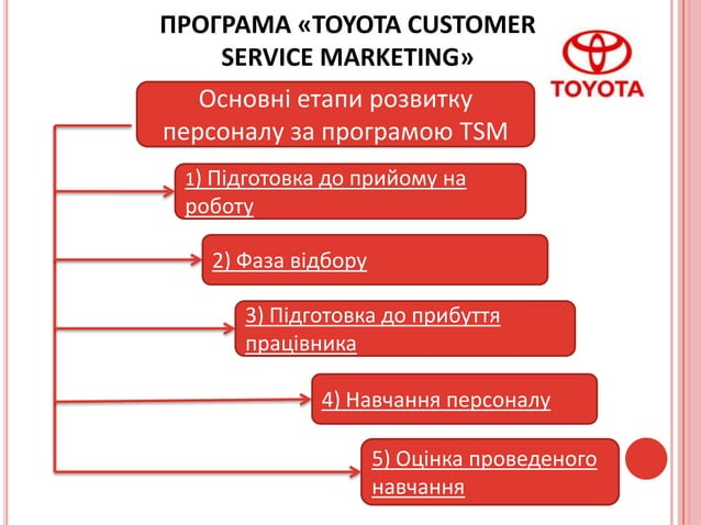 Розвиток персоналу на основі програми «Toyota Customer Service ...
