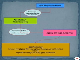 1.Στους Κίκονες, στους Λωτοφάγους και στους Κύκλωπες | PPTX
