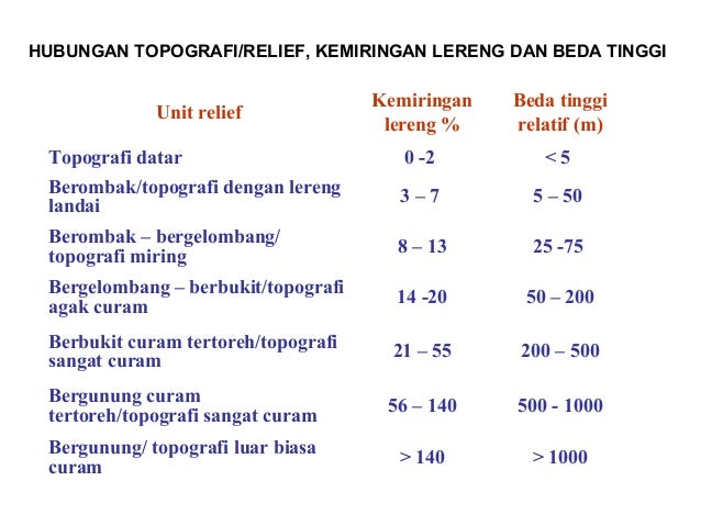Klasifikasi Van Zuidam