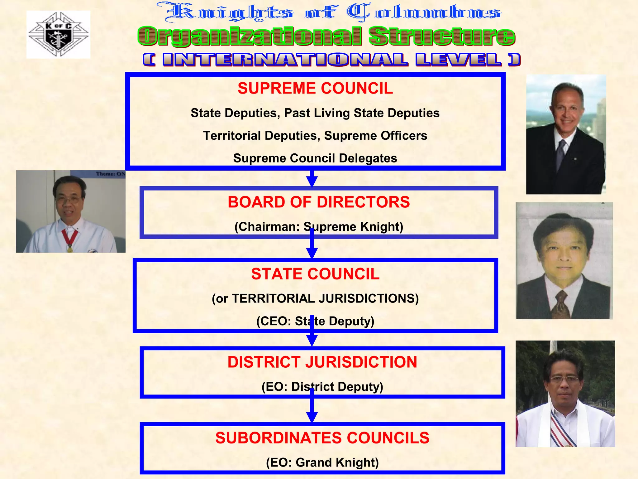 1. kof c organizational structure | PPT