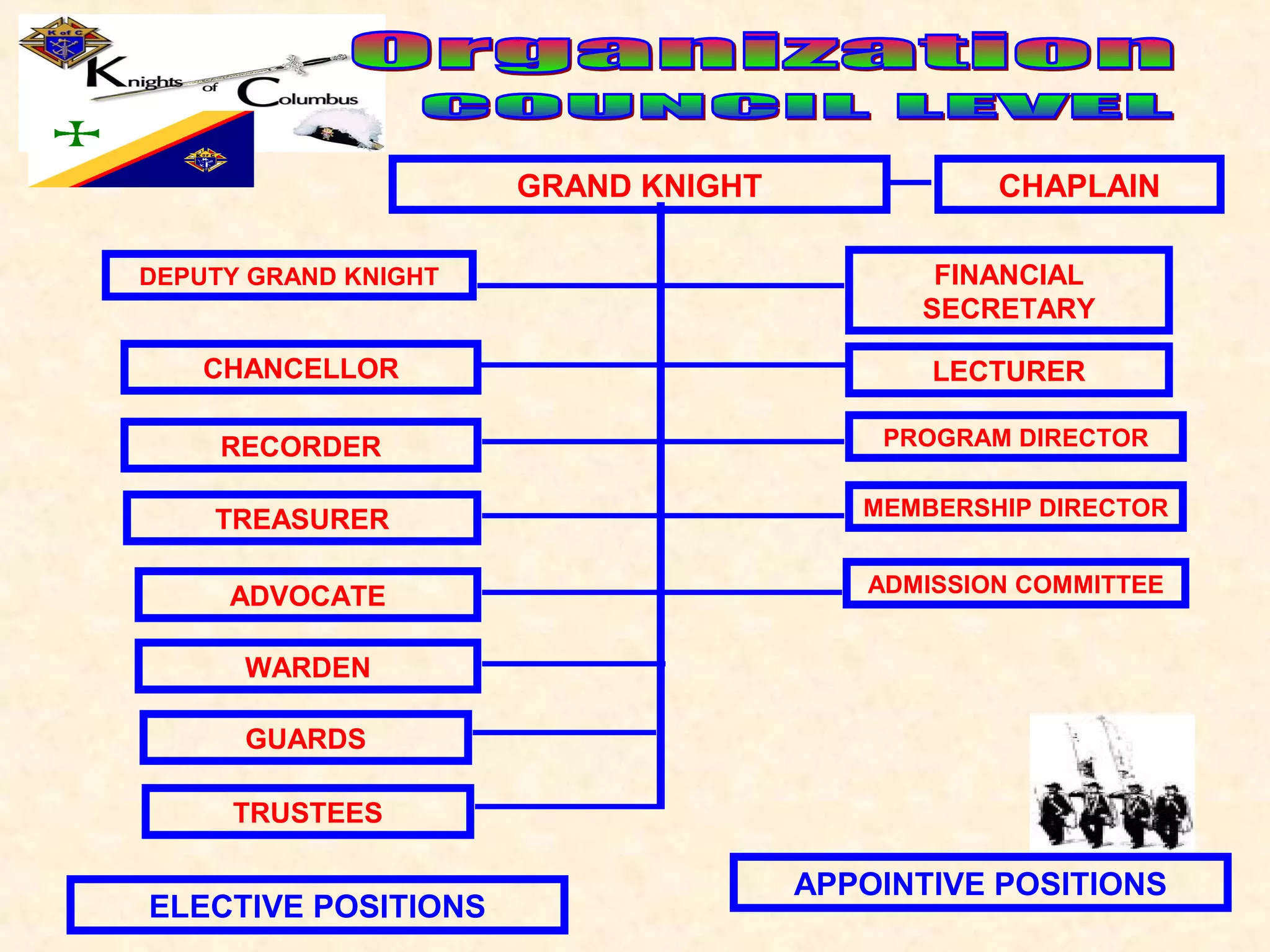 1. kof c organizational structure | PPT