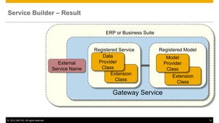 W8/WP8 App Dev for SAP, Part 1A: Service Development with NetWeaver Gateway Service Builder | PPTX