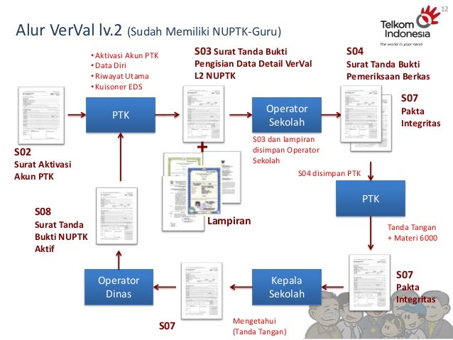 Proses Alur Verval NUPTK - web PADAMU
