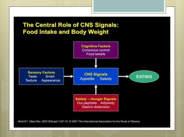 Appetite regulation | PPTX