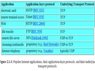 application layer protocols | PPT