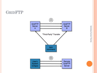 Server Grid Computing