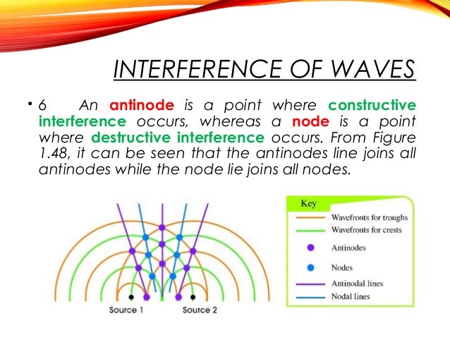 1.5 interference