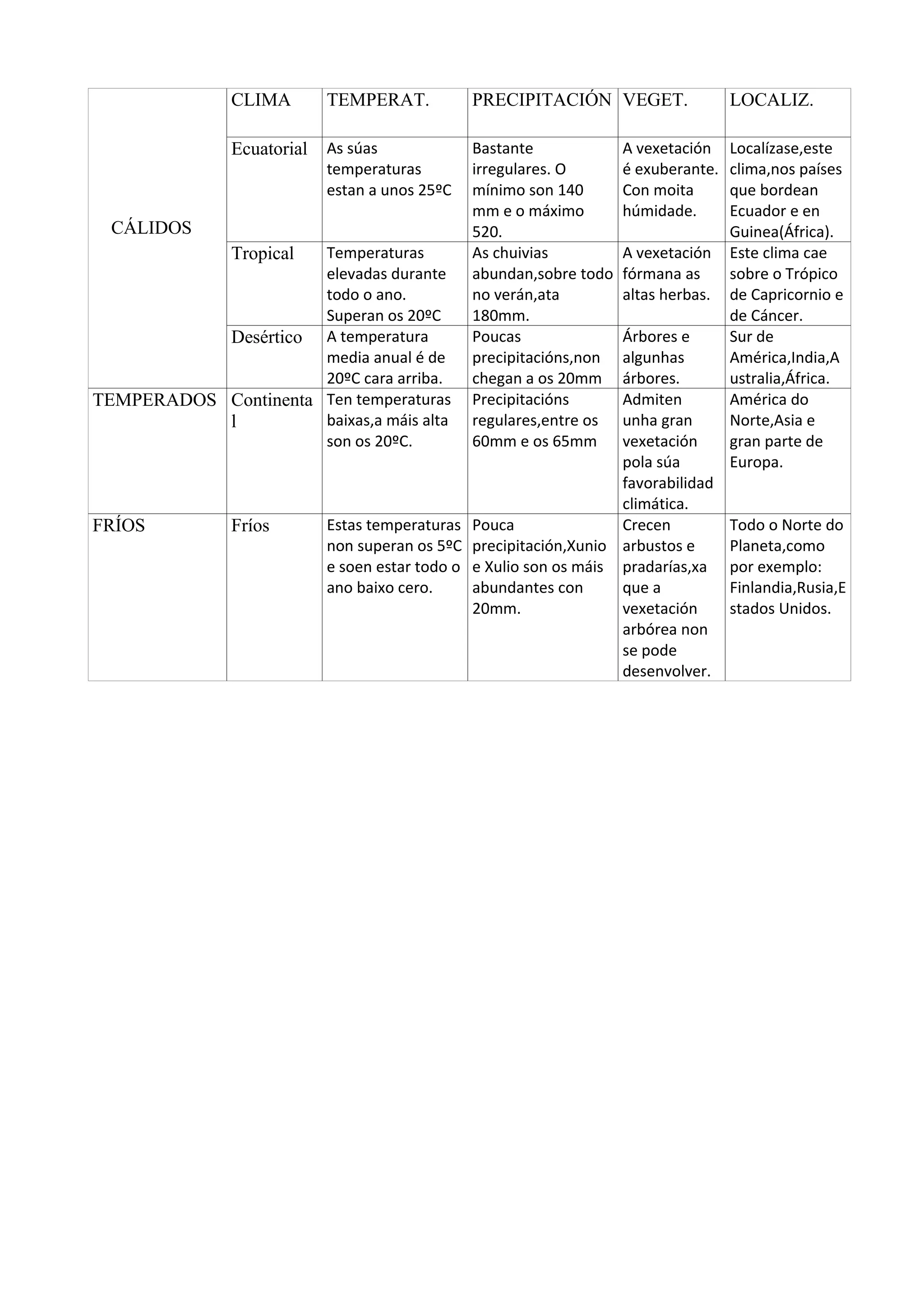 Tabla de los climas | ODT