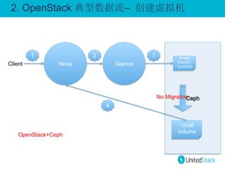 OpenStack & Ceph integration | PPT