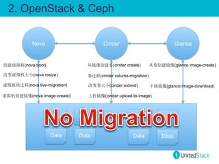 OpenStack & Ceph integration | PPT