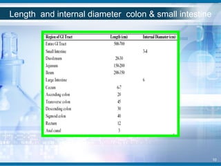 ''Pharmaceutical Approaches to colon Targeted Drug Delivery system ...