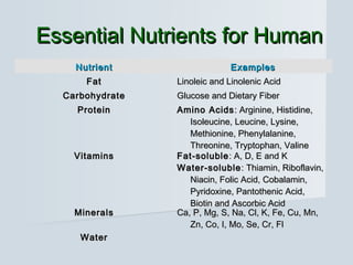 Introduction to nutrition | PPT