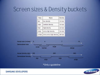 Developing and Designing Multiscreen Android apps | PPT