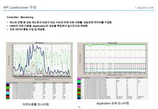 Performance Testing using Loadrunner | PPT