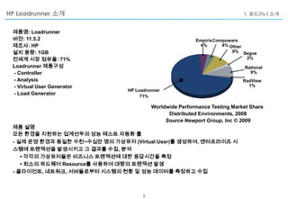 Performance Testing using Loadrunner | PPT