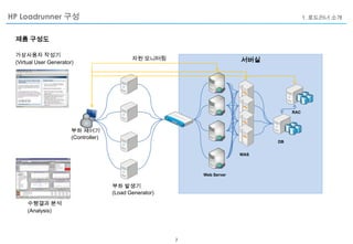 Performance Testing using Loadrunner | PPT