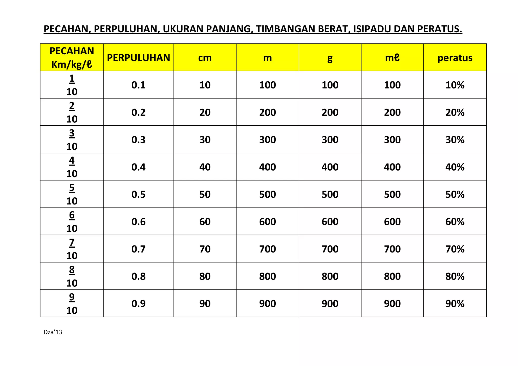 1. carta rumus pecahan, perpuluhan,peratus, ukuran, tb, isipadu | PPT