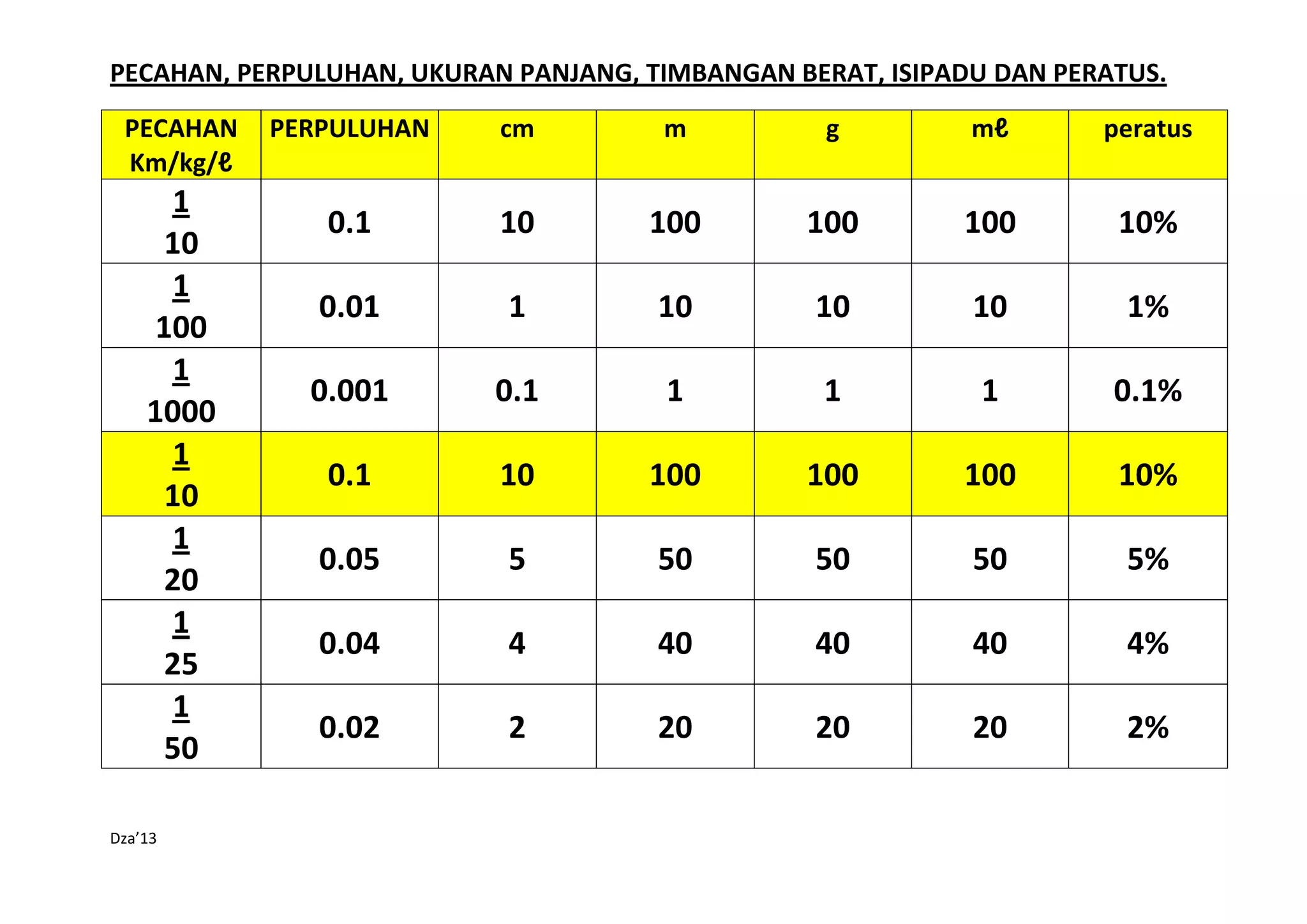 1. carta rumus pecahan, perpuluhan,peratus, ukuran, tb, isipadu | PPT