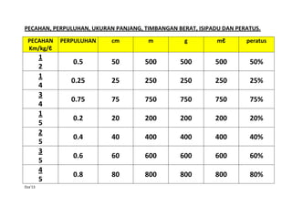1. carta rumus pecahan, perpuluhan,peratus, ukuran, tb, isipadu | PPT