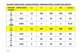 1. carta rumus pecahan, perpuluhan,peratus, ukuran, tb, isipadu | PPT