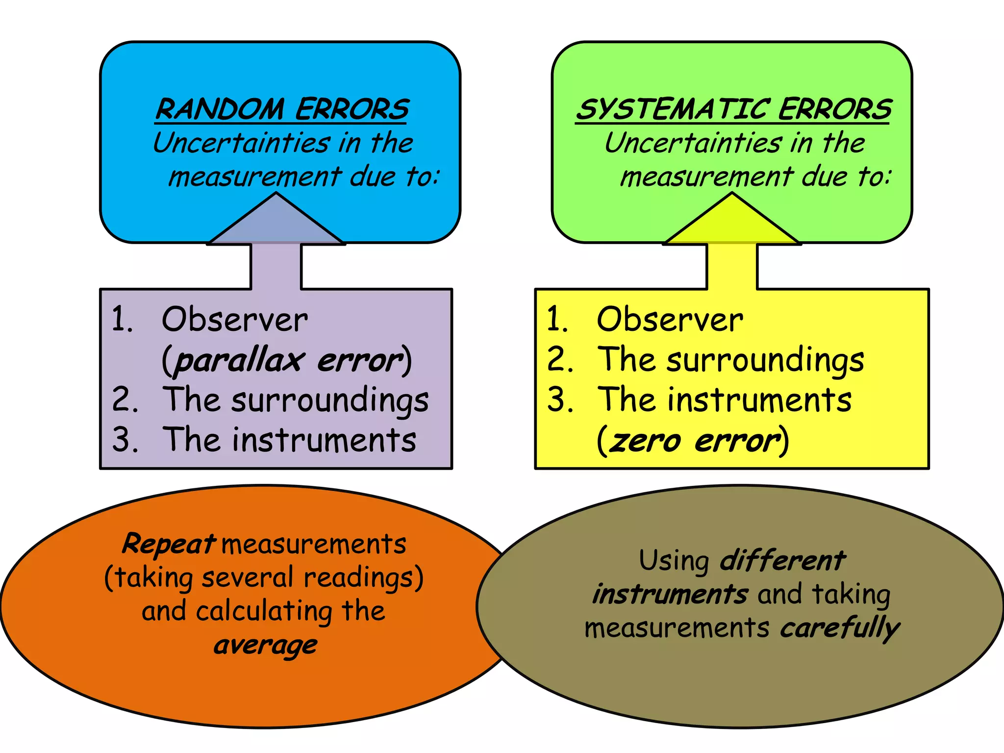 Scalar and vector, measurement, accuracy etc | PPTX