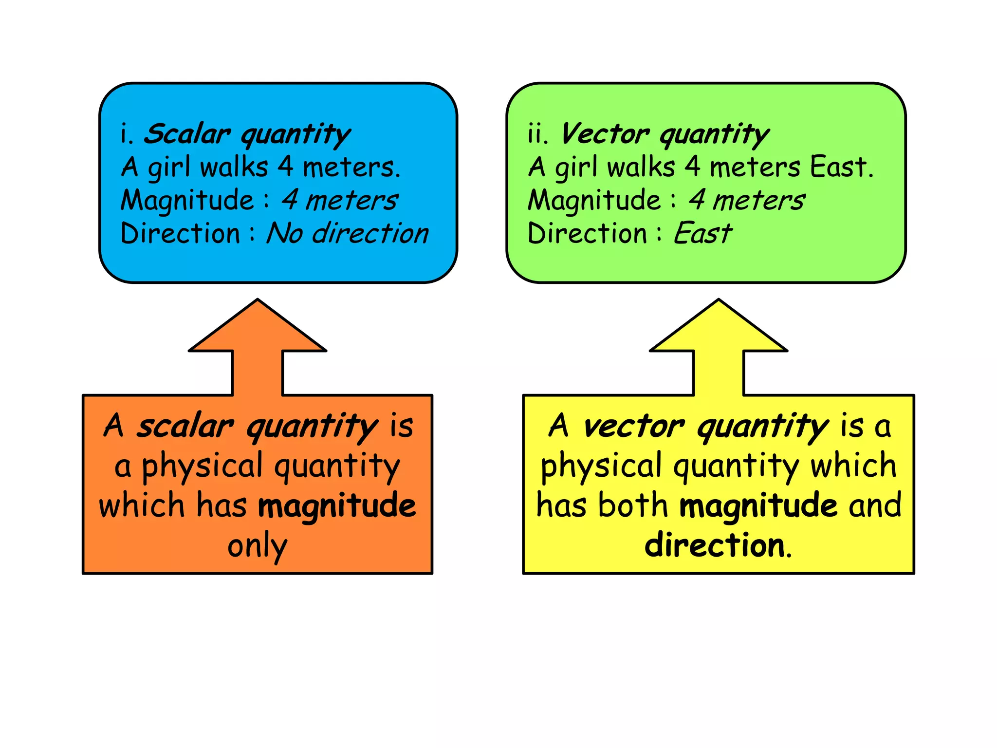 Scalar and vector, measurement, accuracy etc | PPTX | Physics | Science