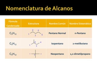 1. Nomenclatura de Hidrocarburos Alifáticos Acíclicos Saturados | PPSX