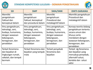 Standar Kompetensi Lulusan | PPTX