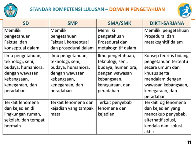 Standar Kompetensi Lulusan | PPTX