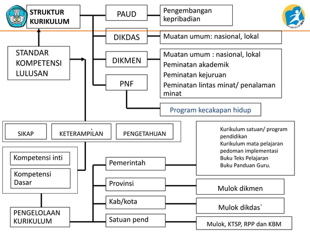 Standar Kompetensi Lulusan | PPTX