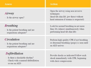 ACLS.systemic approach | PPT