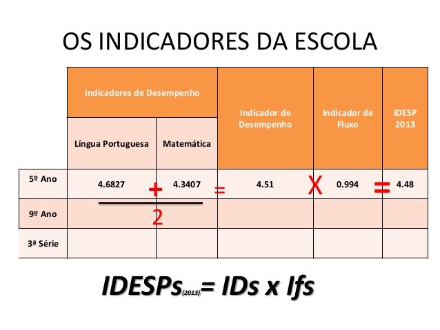 Calculo do IDESP