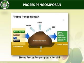 1. dasar dasar pengomposan | PPTX