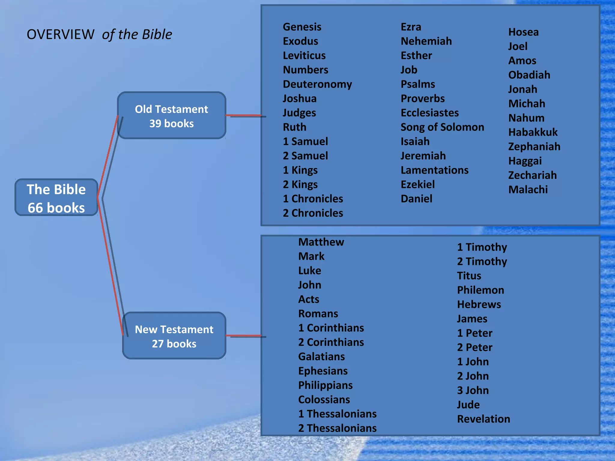 Bible Study # 1: the importance of the bible | PPT