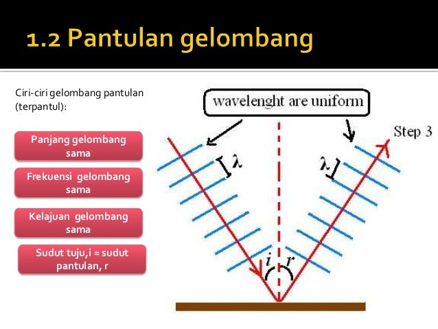 1.2 pantulan gelombang
