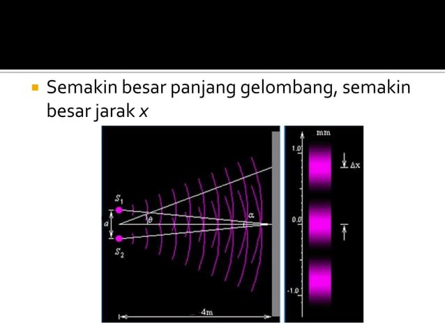1.5 interferens gelombang | PPTX