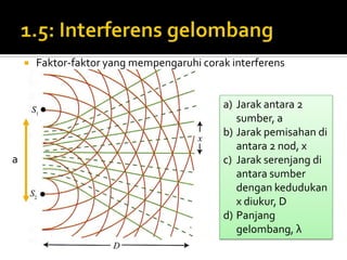 1.5 interferens gelombang | PPTX