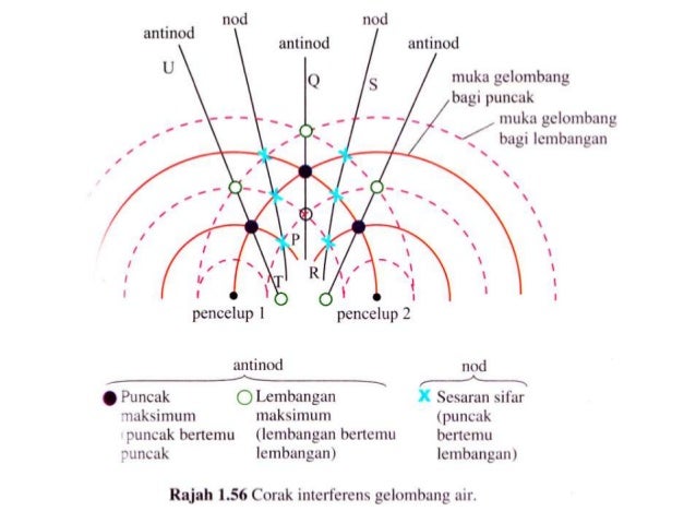 1.5 interferens gelombang