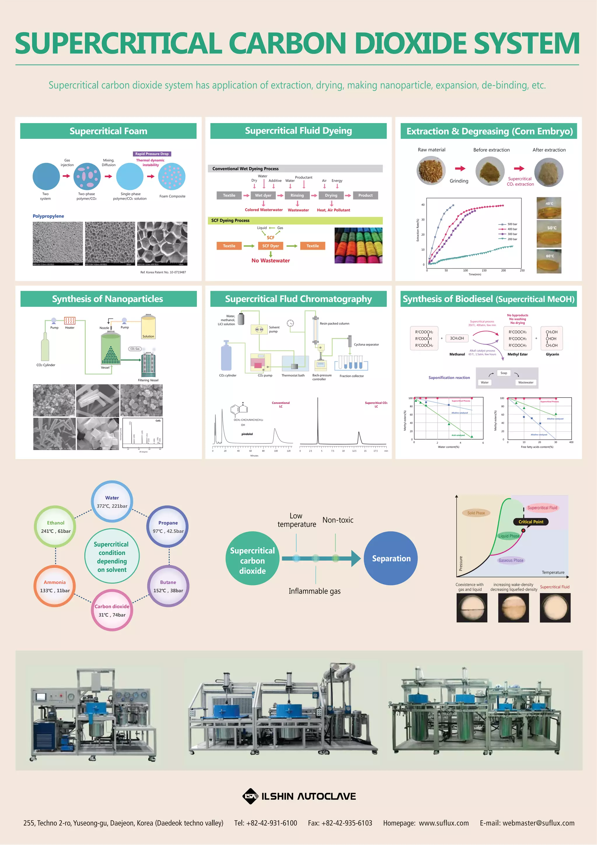 Supercritical carbon dioxide system Inforgraphic | PDF | Chemistry | Science