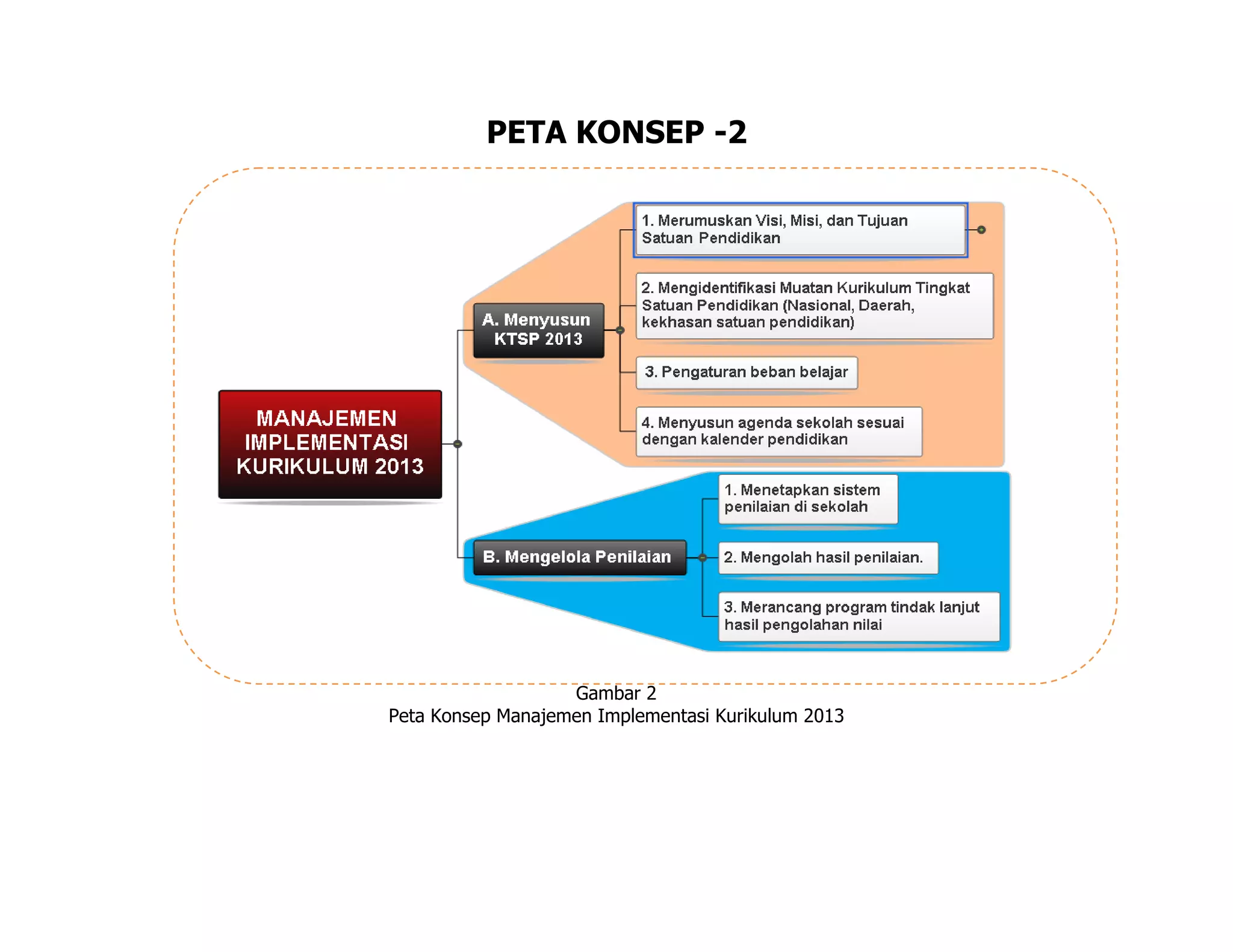 Peta Konsep | DOCX