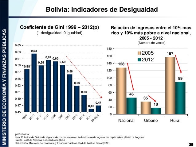 El Modelo Económico Social Comunitario Y Productivo De Bolivia Sucre…