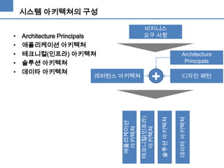 대용량 분산 아키텍쳐 설계 #1 아키텍쳐 설계 방법론 | PPT