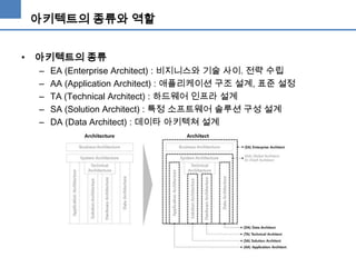 대용량 분산 아키텍쳐 설계 #1 아키텍쳐 설계 방법론 | PPT